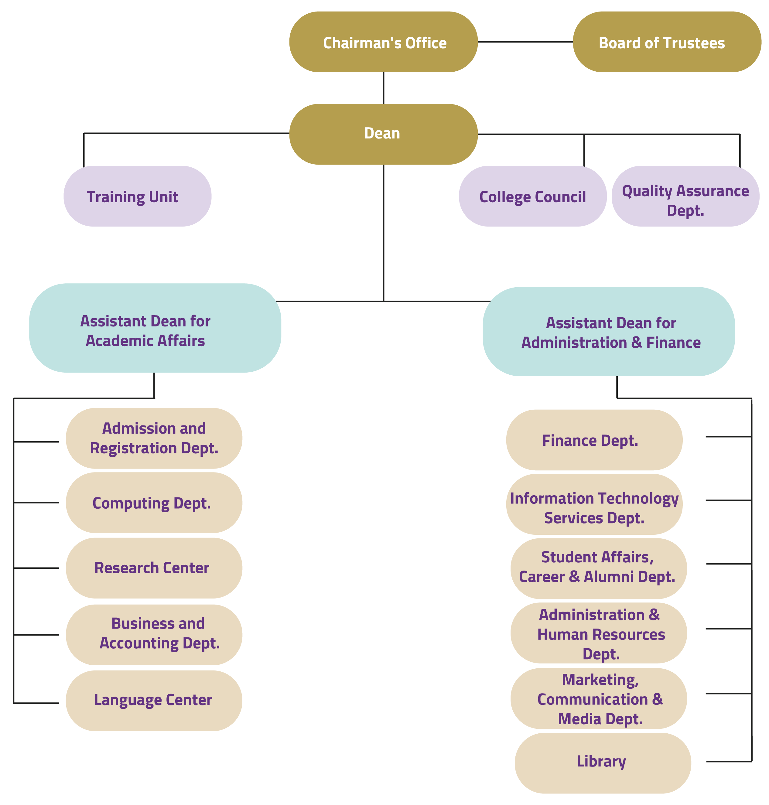 Organizational Chart - Muscat College