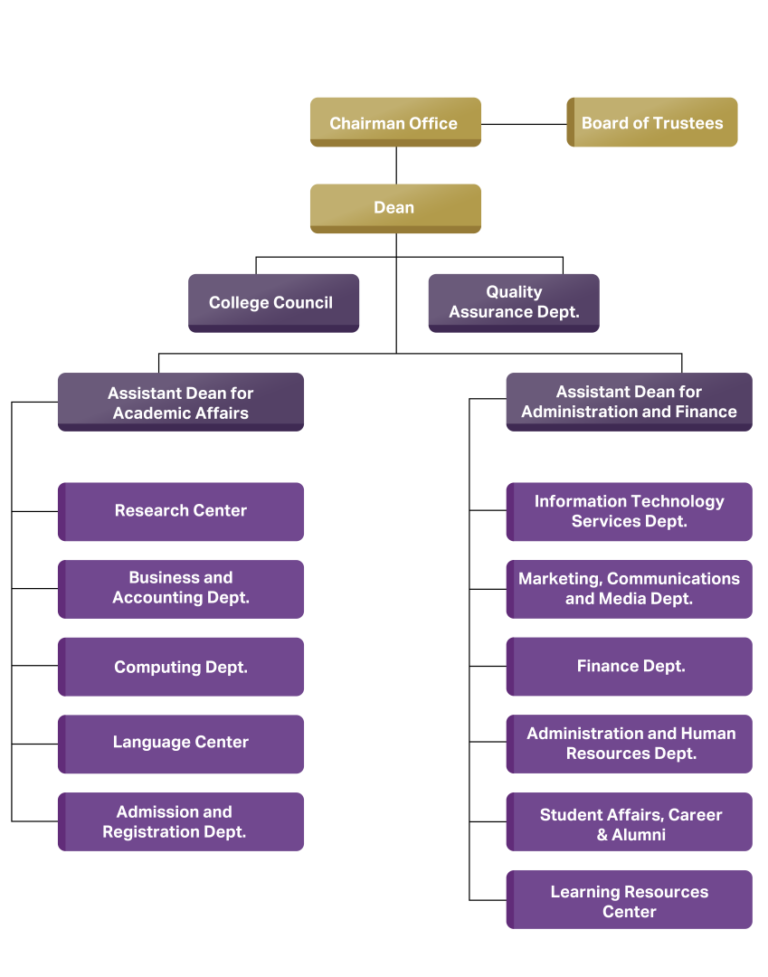 Organizational Chart - Muscat College